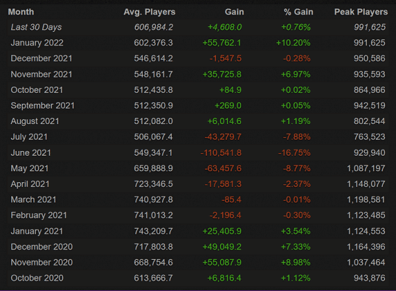 CSGO Records Highest Player Growth Since April 2020