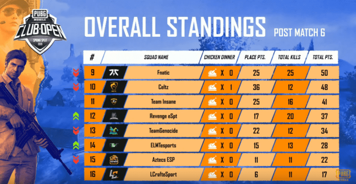 PMCO 2020: Team Tamilas lead the table heading into day 2 of India ...
