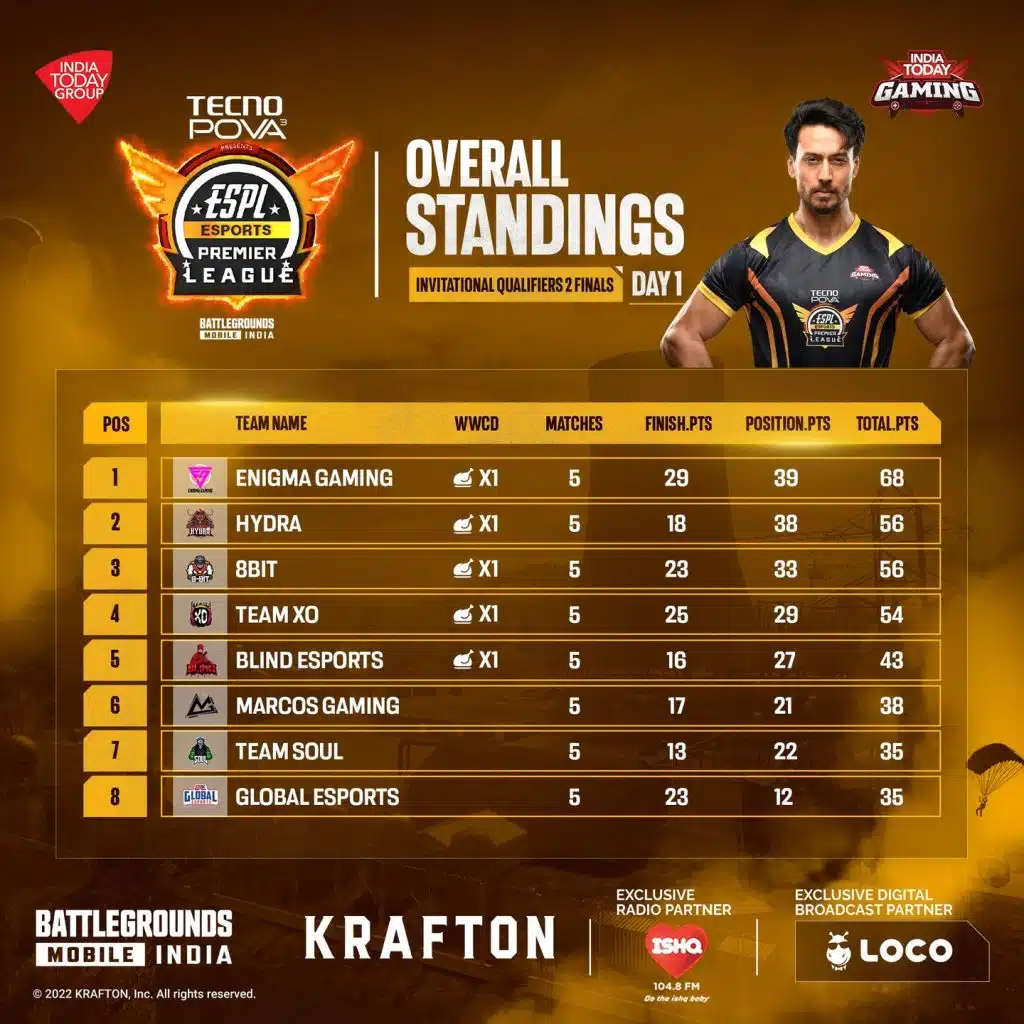 ESPL BGMI Points Table: Enigma Gaming leads the chart after day 1 of ESPL Season 2 Invitational ...