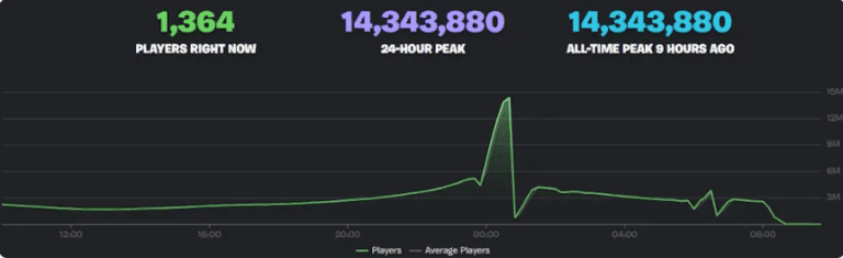 How Many People Are Playing Fortnite Right Now?