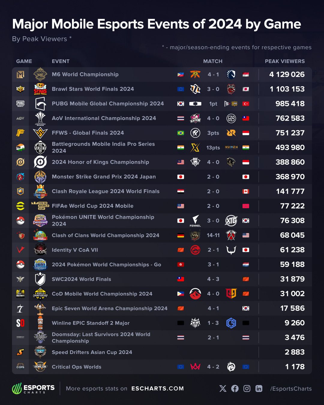 BGMI Secures 6th Place in Major Mobile Esports Events of 2024