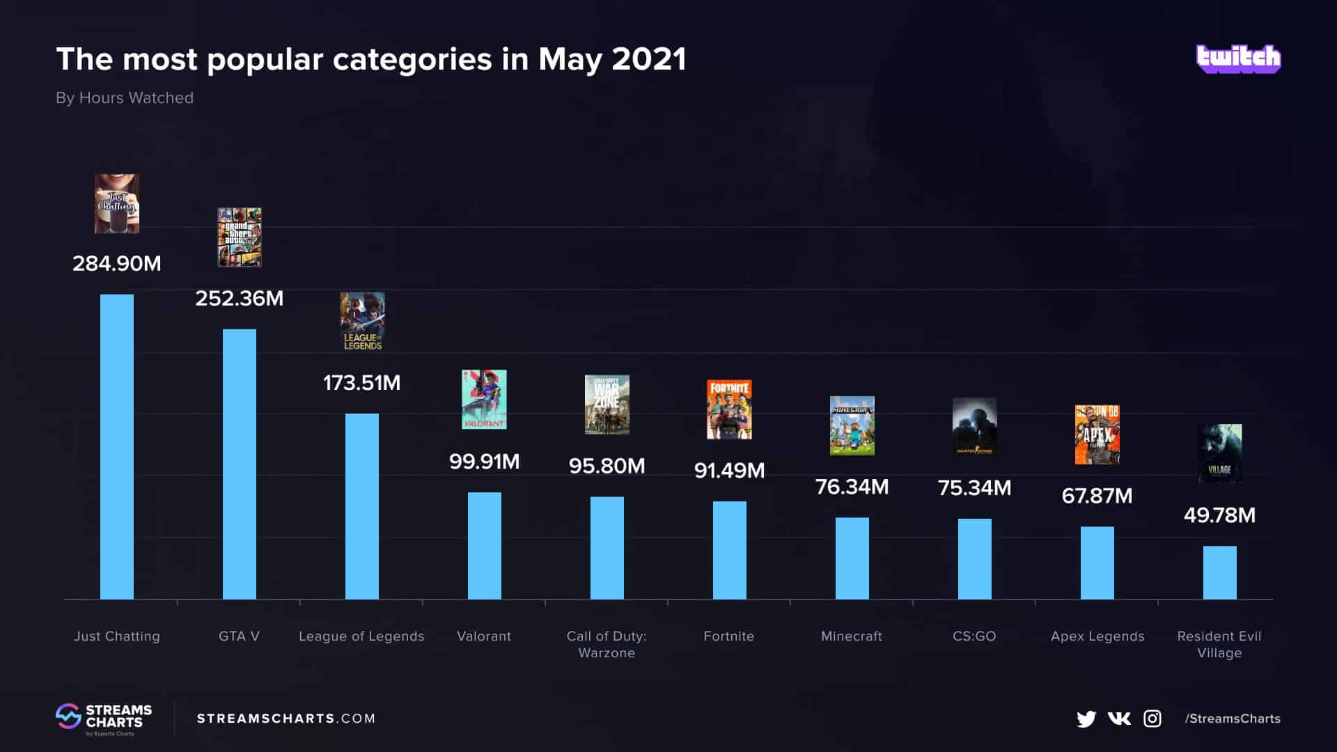 Valorant's soaring viewership proves that it's the new power esports