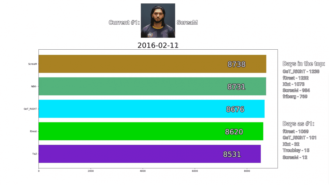 ScreaM acclaimed as top CSGO player with most headshots
