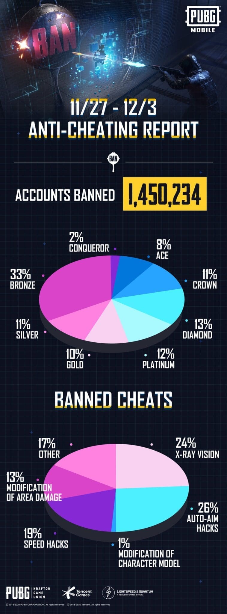 PUBG Mobile bans 1.4 million accounts in one week; here's why