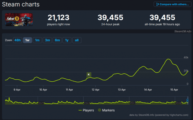 Fallout 76 Reaches Record-Breaking Peak Player Count on Steam