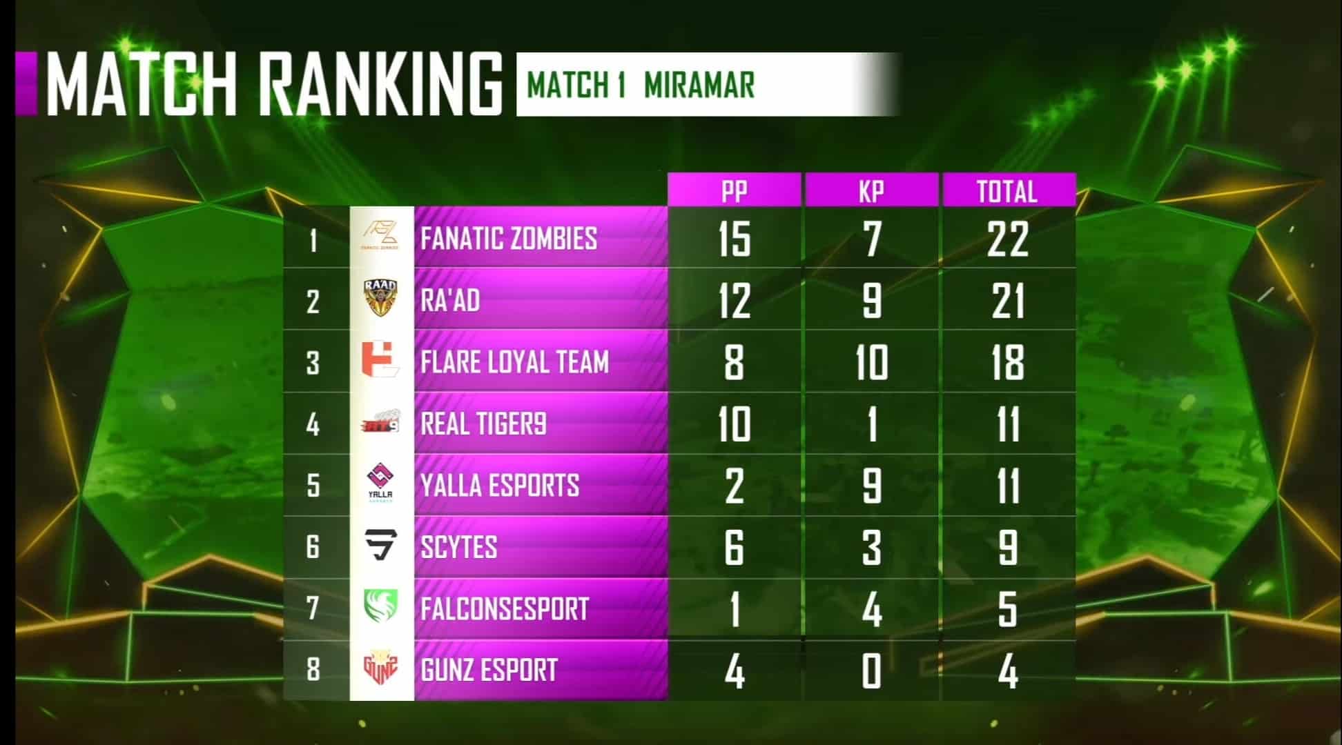 PMPL Arabia 2021 Week 1 Day 2: Recap, Overall Standings, Results