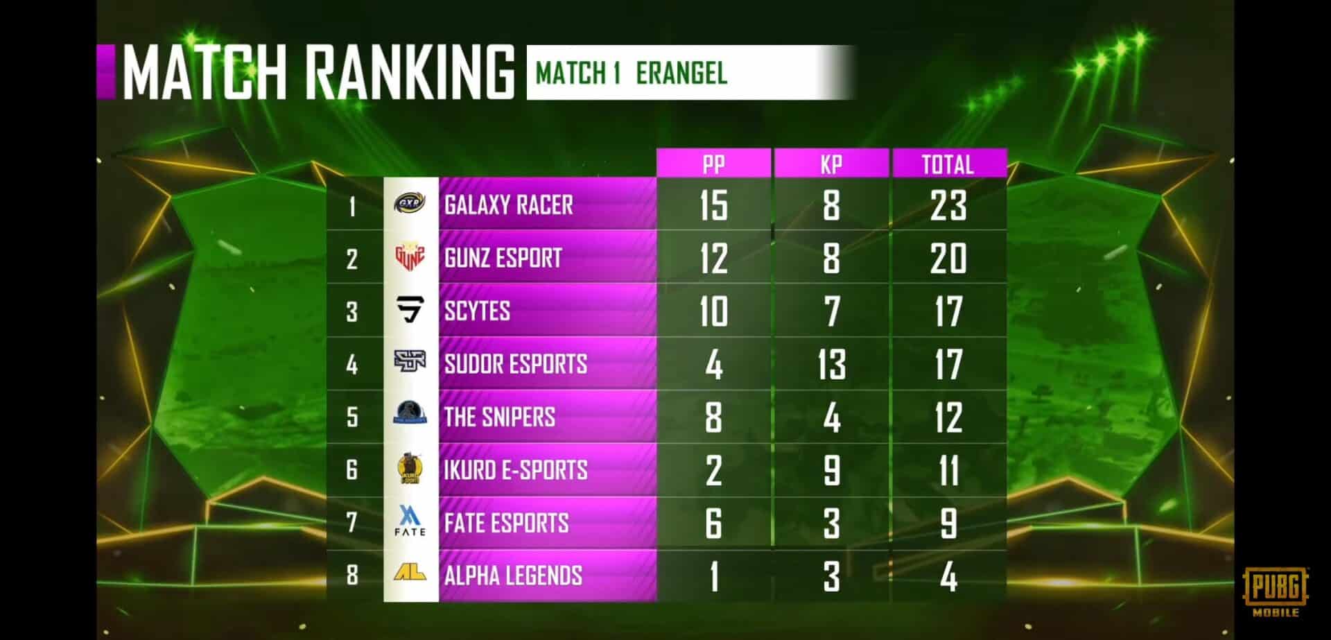 PMPL Arabia 2021 Finals Day 3: Match Recap, Overall Standings, Results