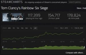 Four years after launch, Rainbow Six Siege sets record on Steam