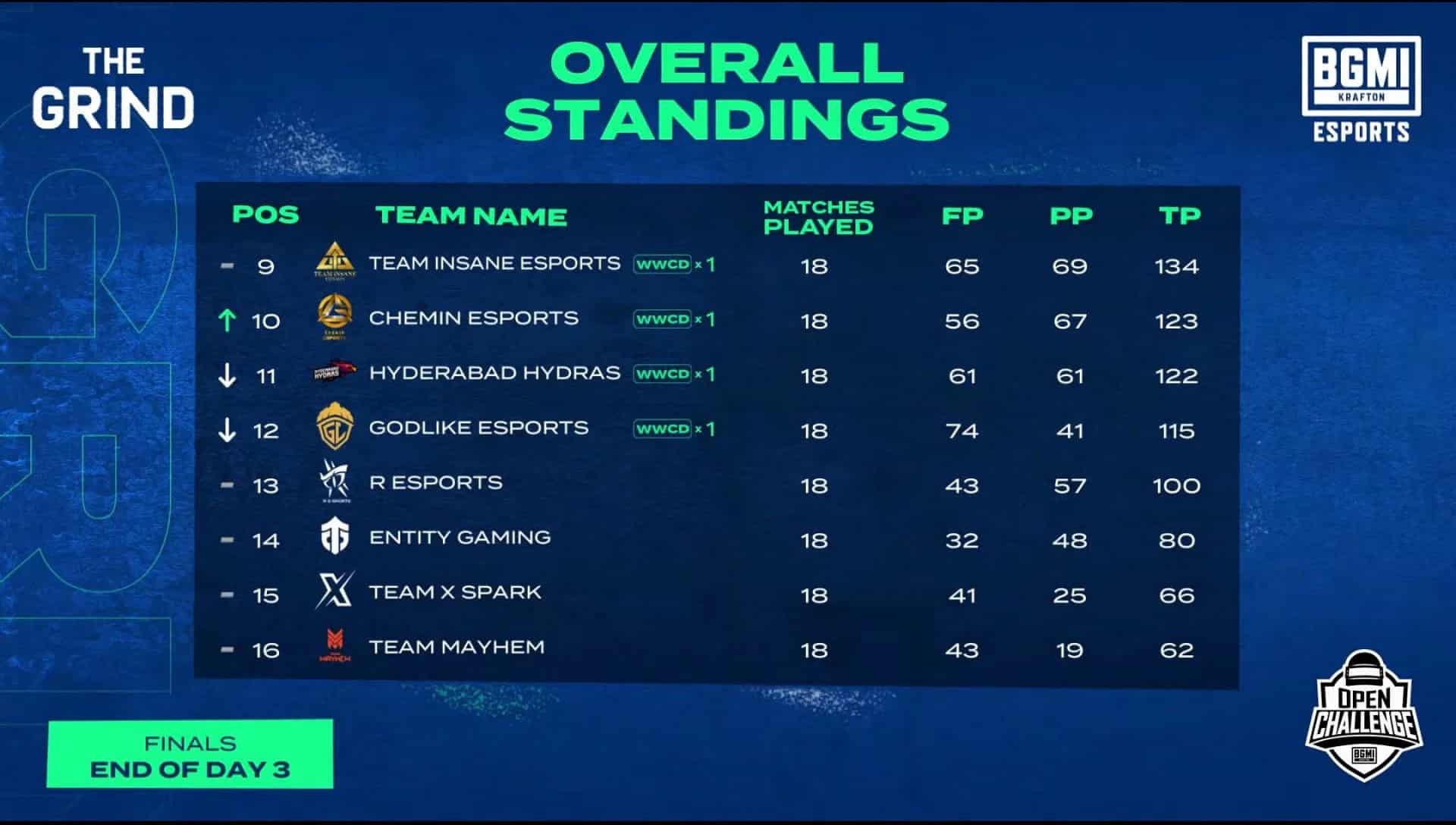 BMOC The Grind Finals Day 3 - Overall Standings & Top 5 Players