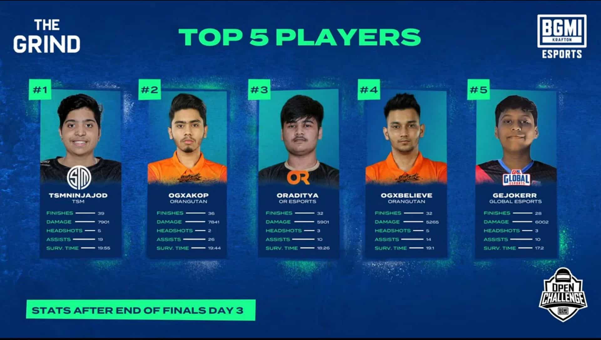 BMOC The Grind Finals Day 3 - Overall Standings & Top 5 Players