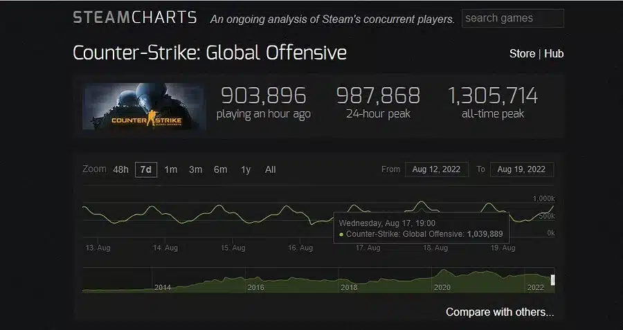 CSGO player count hits 1 million for August 2022 » TalkEsport