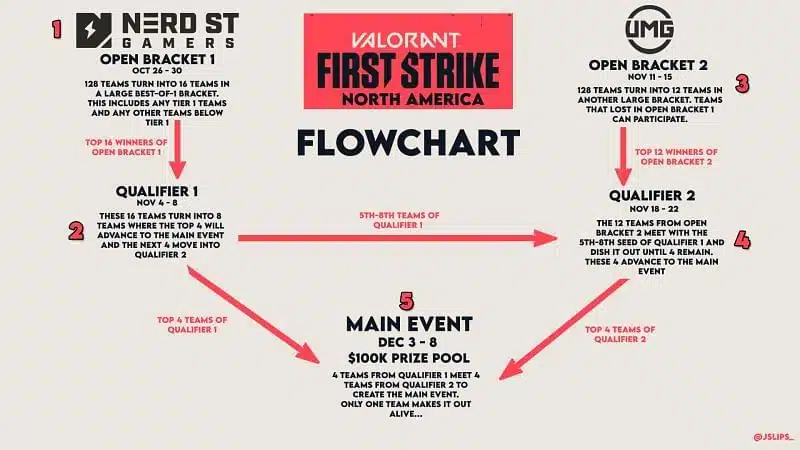 Valorant First Strike Brackets Explained » TalkEsport
