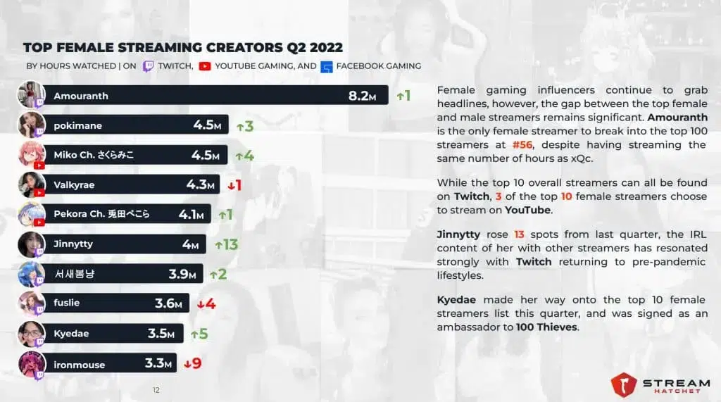 Amouranth Dethrones Pokimane As The Most Watched Twitch Streamer ...