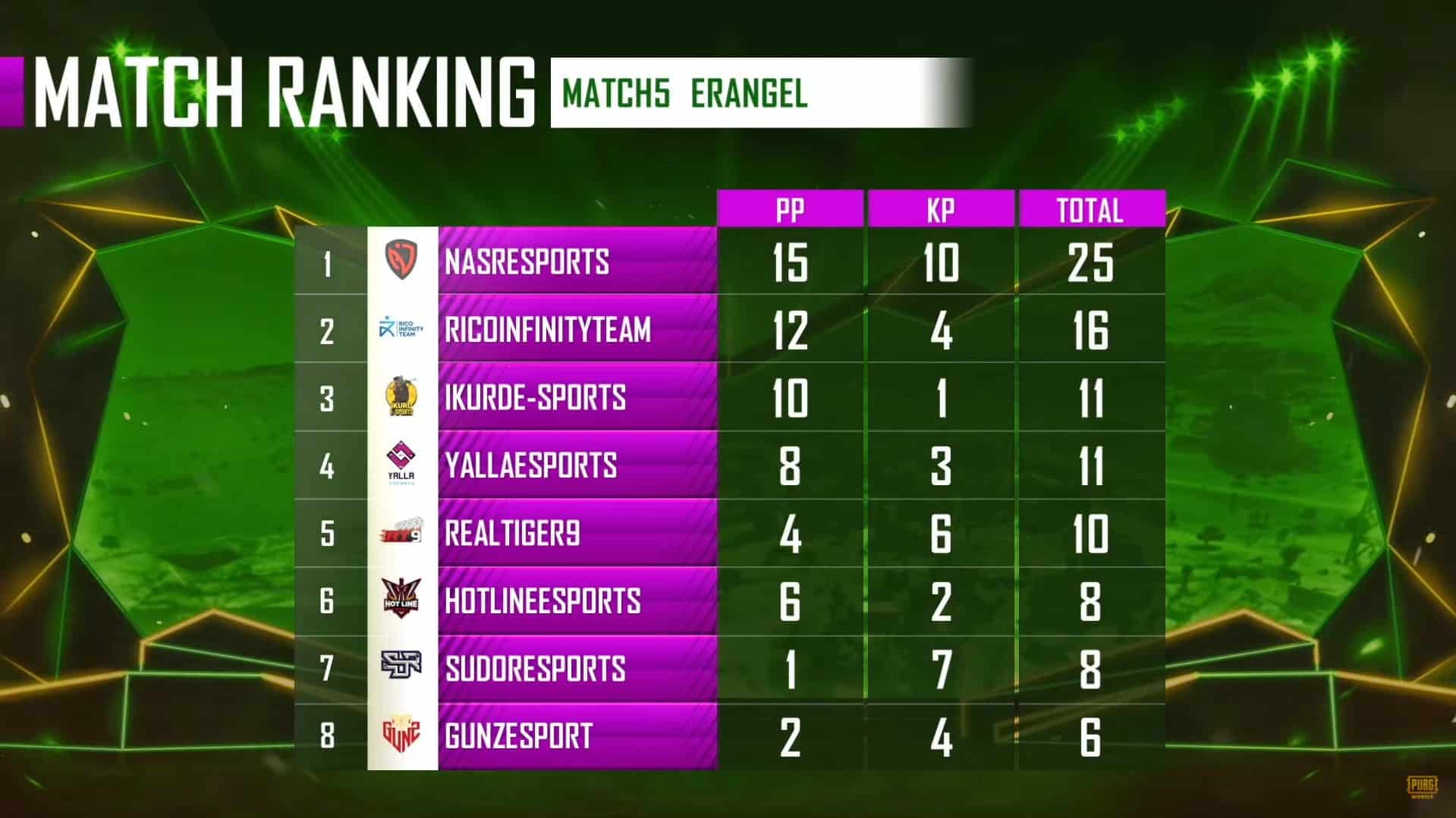 PMPL Arabia 2021 Week 1 Day 1: Recap, Overall Standings, Results