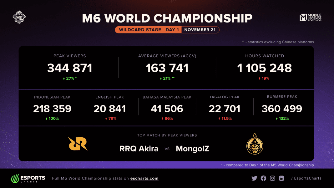 ULFHEDNAR Sweeps MLBB M6 Wild Card Finals; Advances to M6 Swiss Stage