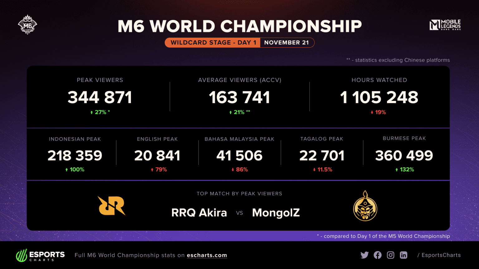 ULFHEDNAR Sweeps MLBB M6 Wild Card Finals; Advances to M6 Swiss Stage