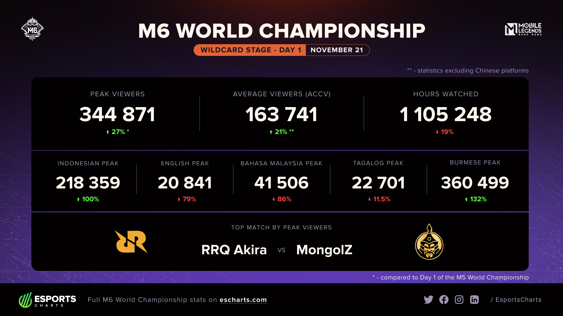 ULFHEDNAR Sweeps MLBB M6 Wild Card Finals; Advances to M6 Swiss Stage