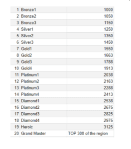 What is RP in Free Fire? - Free Fire Ranking Points Explained