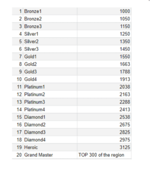 What is RP in Free Fire? - Free Fire Ranking Points Explained