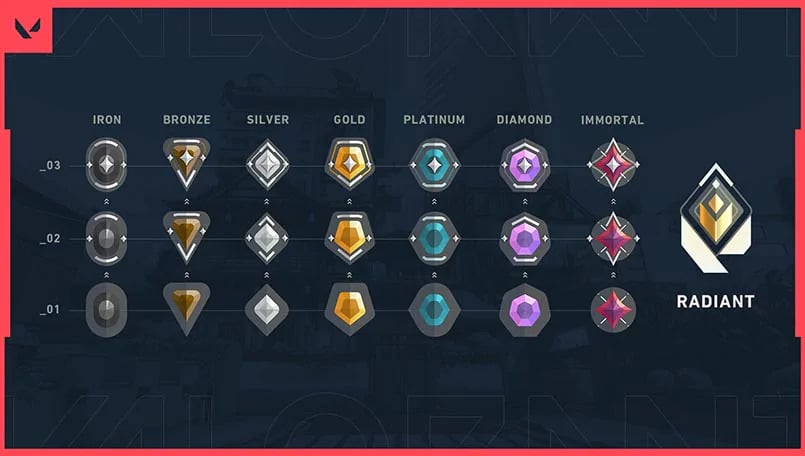 Your Valorant Rank Only Depends on Wins and Damage Inflicted: Riot Devs